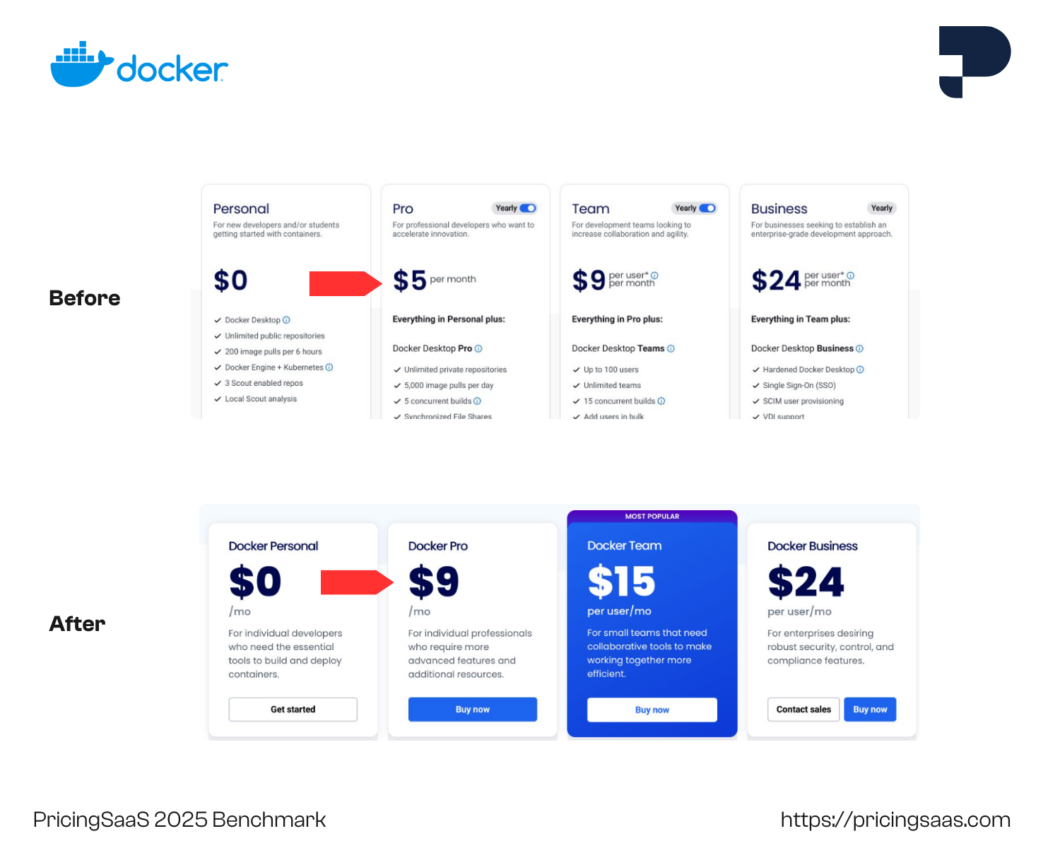 The good, bad and ugly of SaaS pricing changes