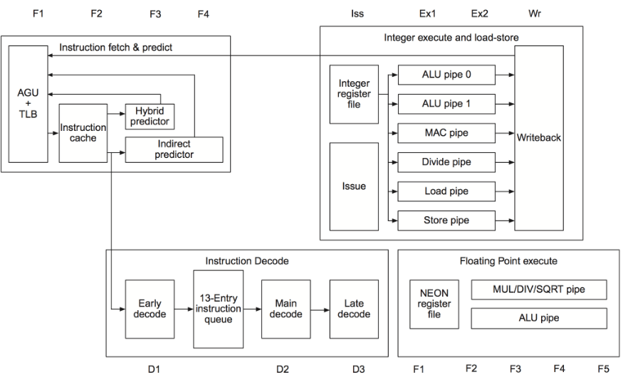 ARM’s Cortex A53: Tiny But Important - by Chester Lam