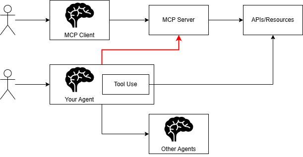 MCP vs Agent - by Khang Nguyen - AI Crossroads’ Substack