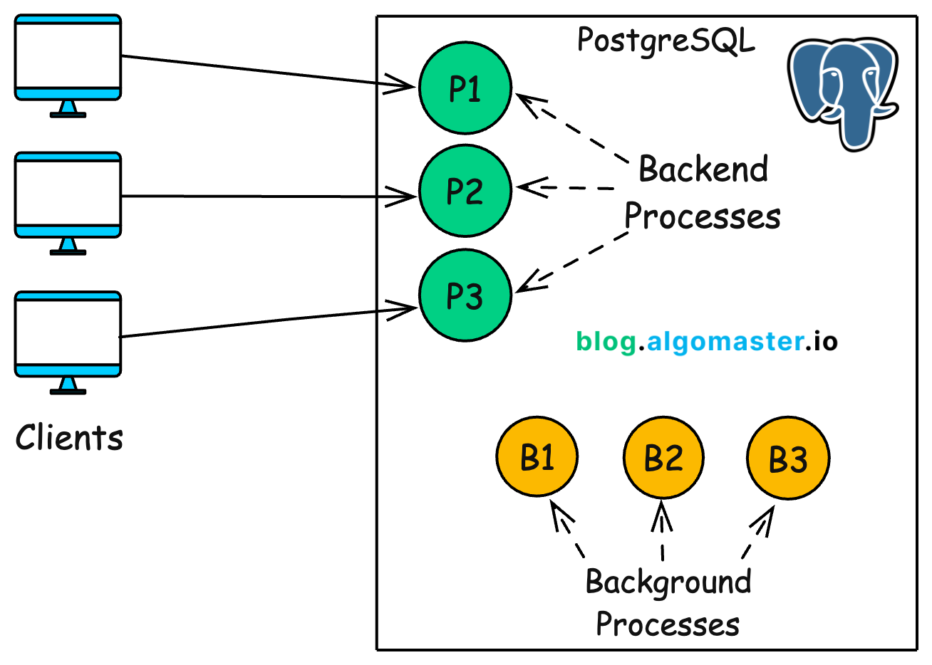 How PostgreSQL Works: Internal Architecture Explained How PostgreSQL Works: Internal Architecture Explained