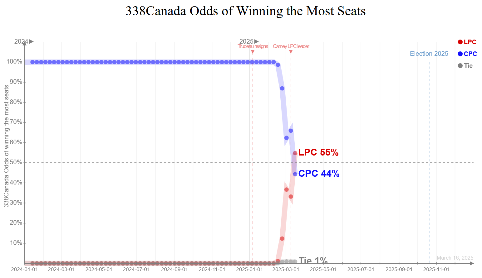 338 Sunday Update: A Stunning Reversal—The Conservative Lead is Gone