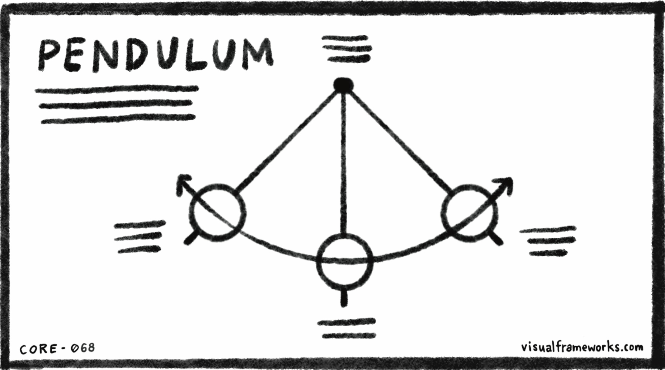 The fuzzy logic of visual frameworks - by Dave Gray