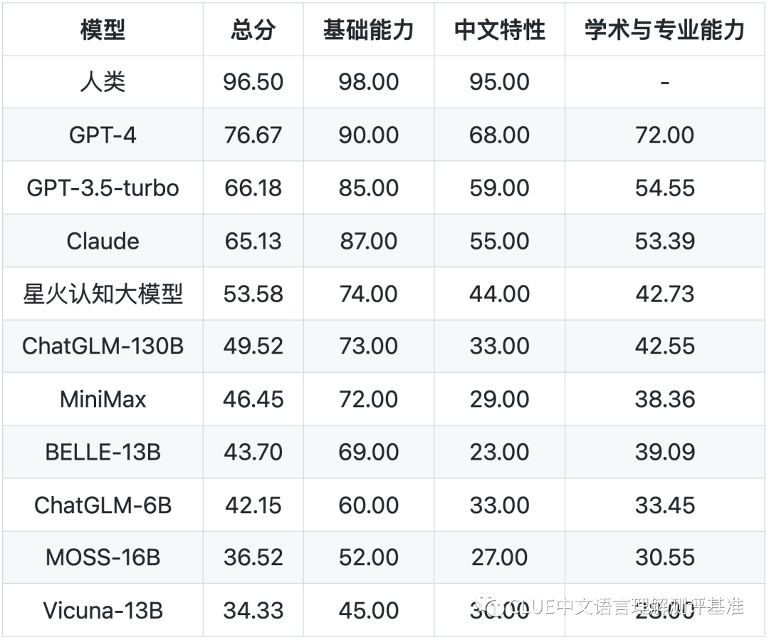 ChinAI #224: Comparing Chinese large language models with SuperCLUE