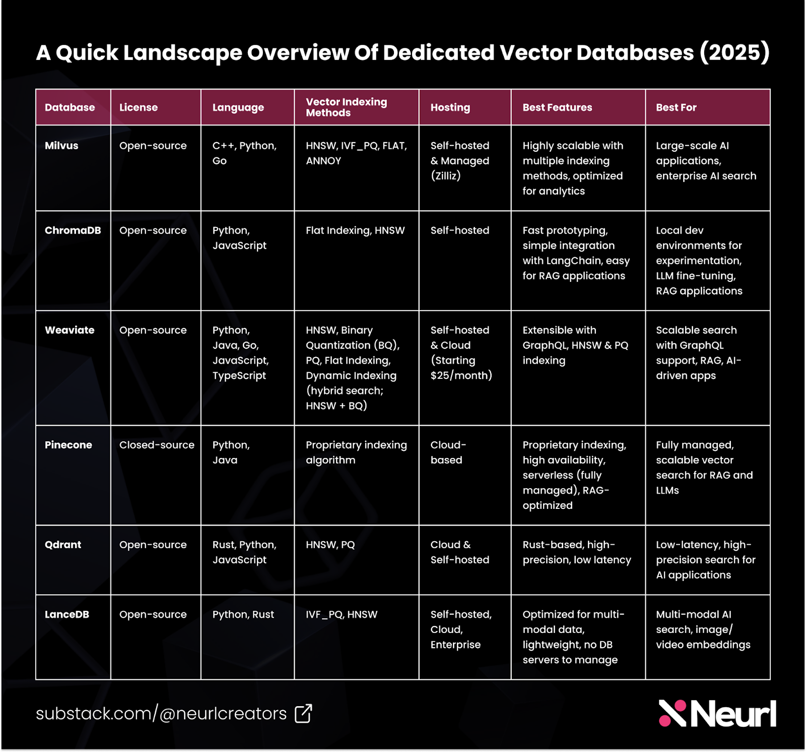 Top 6 AI Vector Databases Compared (2025): Which One Should You Choose ...