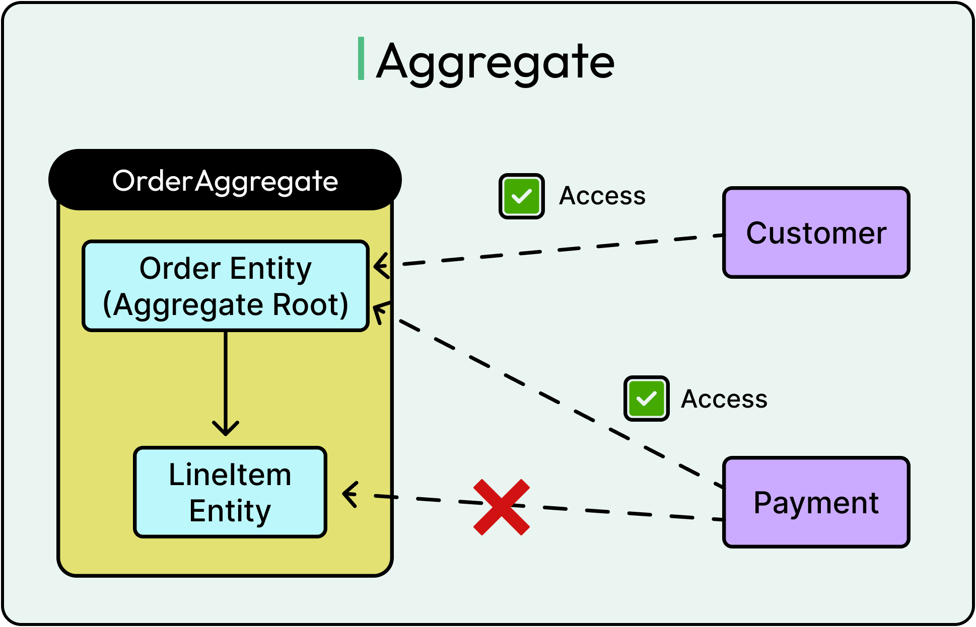 Domain-Driven Design (DDD) Demystified