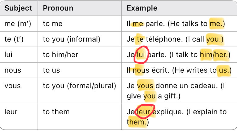 Pronouns directs et indirects Essential French grammar.