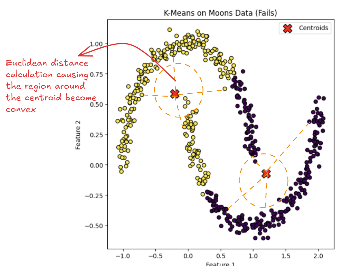 Why K-Means Failed at Non-Convex Shape Data-NBD Lite #8