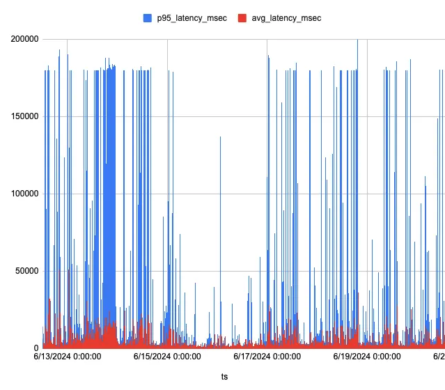 Cutting 95th percentile latency from 3 minutes to 500ms