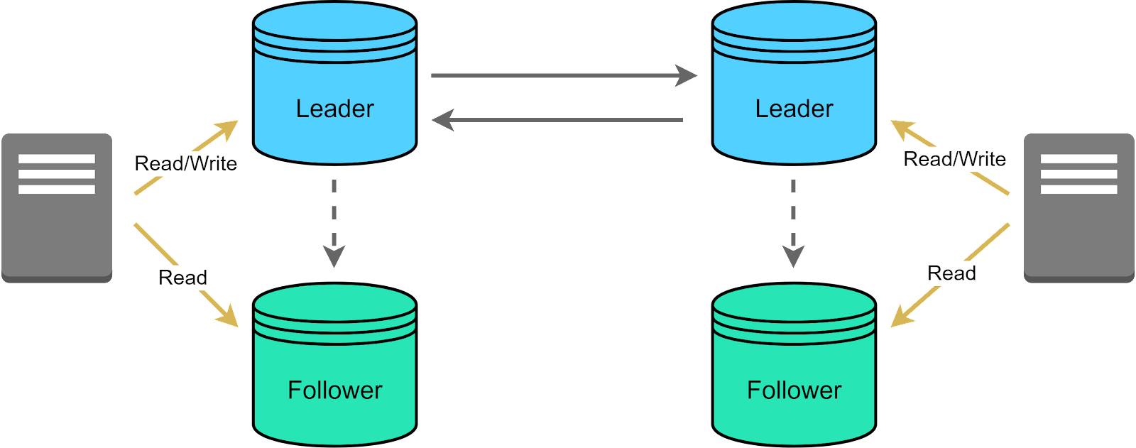 How to Choose a Replication Strategy
