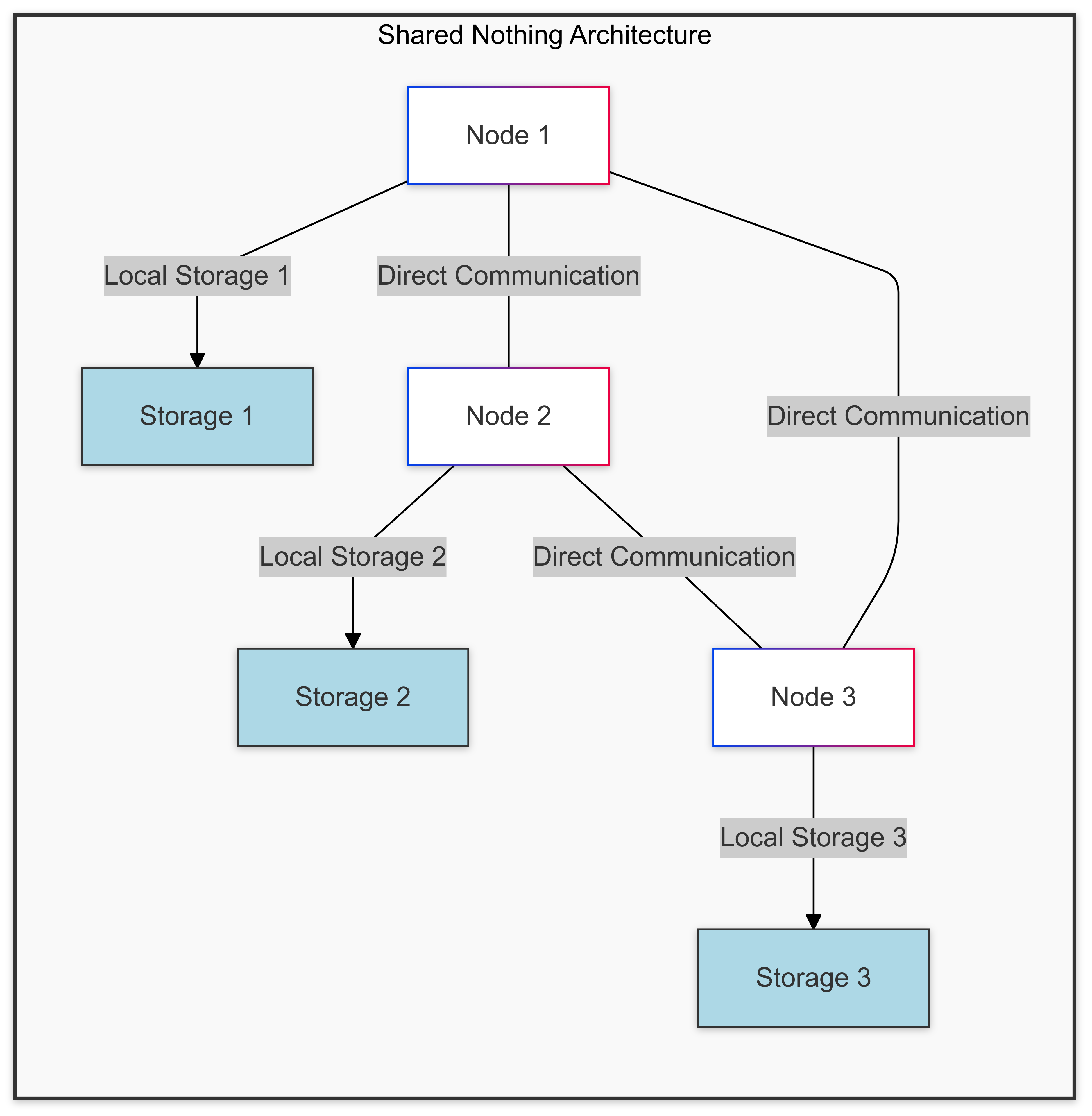 From Bottlenecks to Breakthroughs: Shared Nothing Architecture