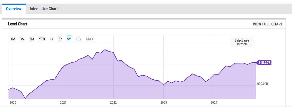 FINRA Margin Debt (I:FINRADBC) & NYSE margin debt levels and the S&P 500