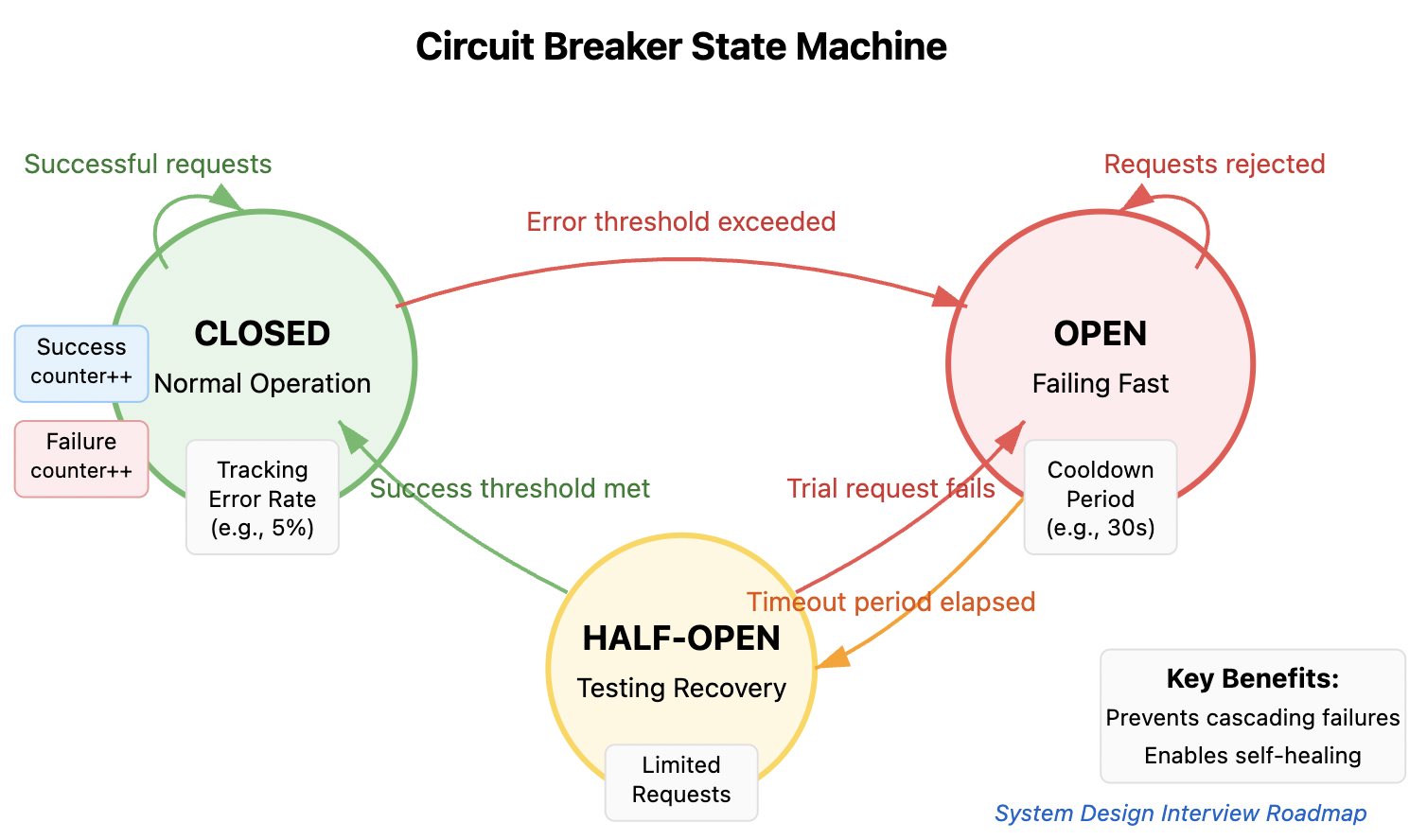 Designing for Failure: Mastering Timeouts, Retries, and Circuit Breakers