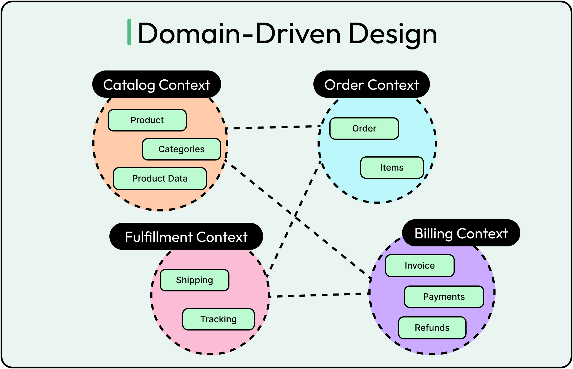 Coupling and Cohesion: The Two Principles for Effective Architecture
