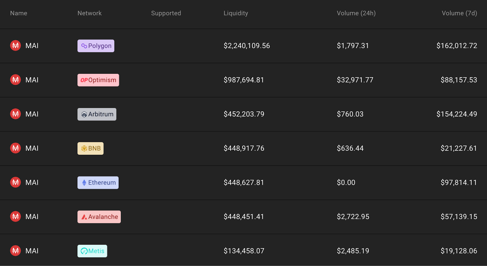 Stablecoin Bridging: Architectures and Risks