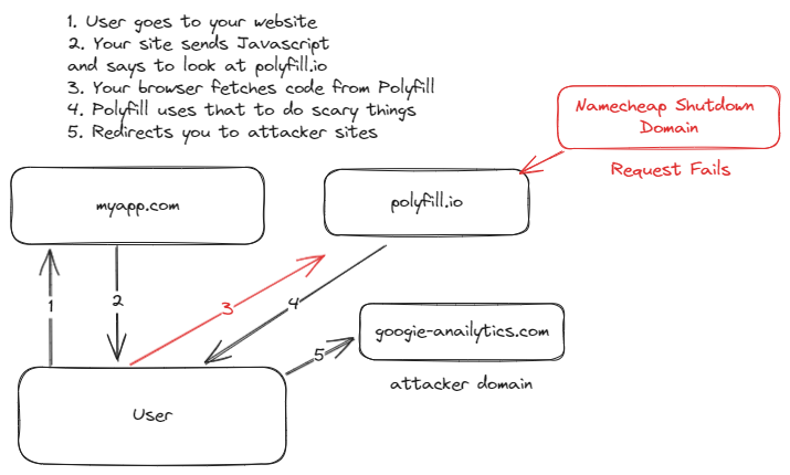 Understanding the Polyfill Attack (Polykill)