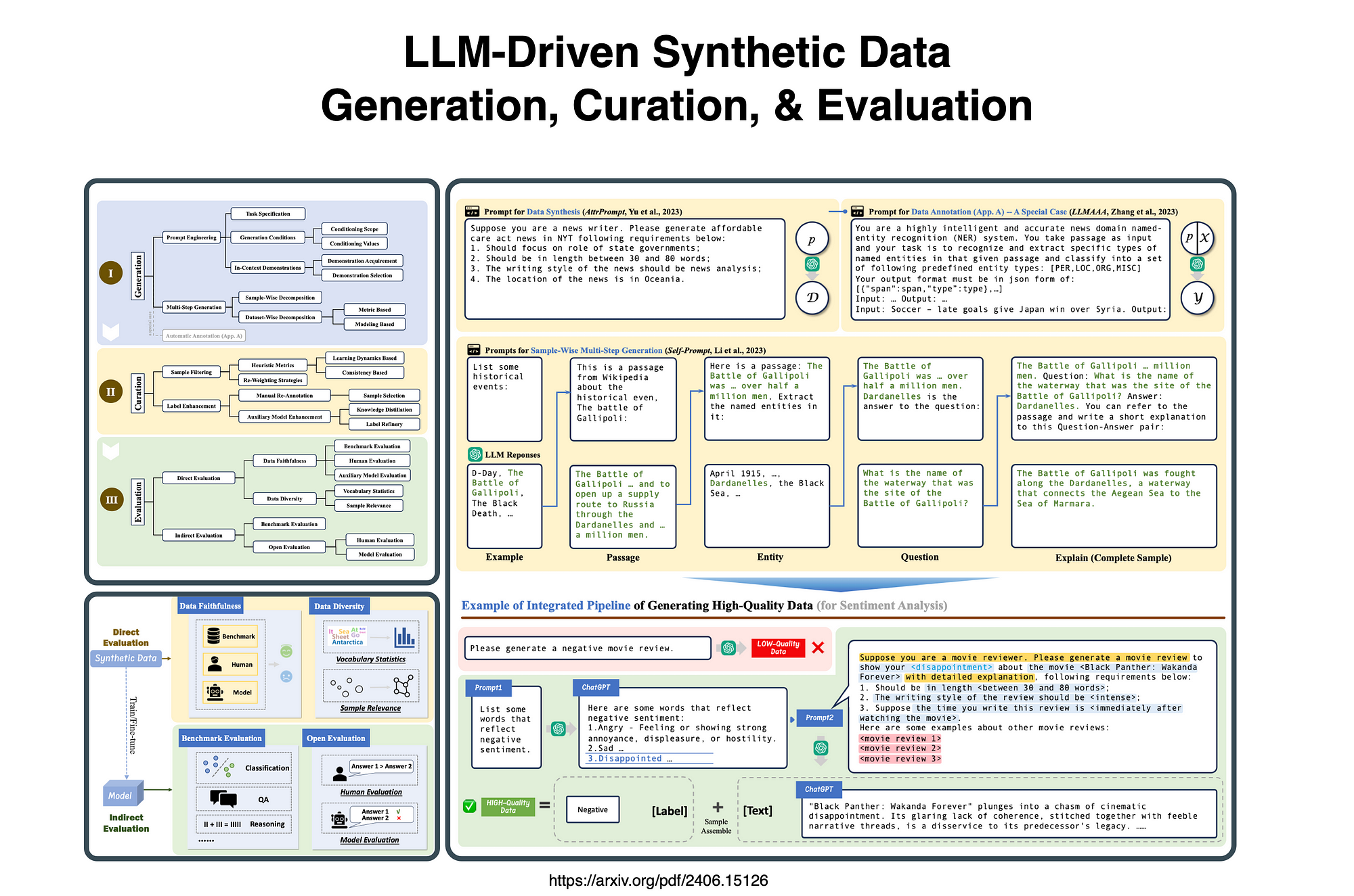 LLM-Driven Synthetic Data Generation, Curation & Evaluation