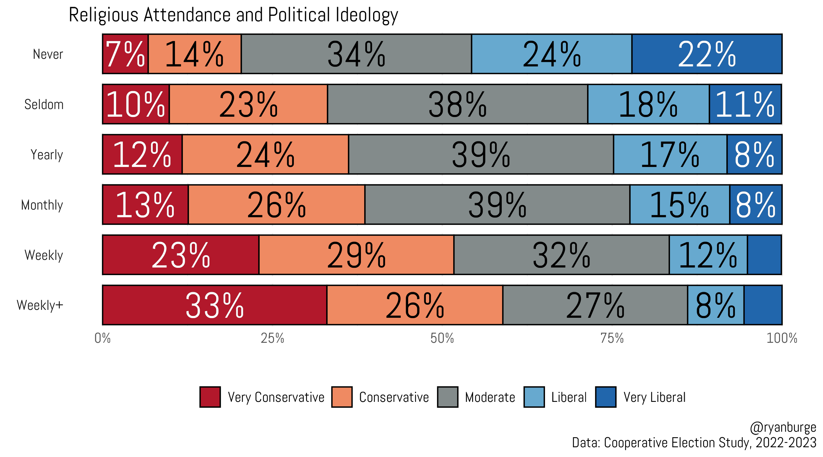 There Is Almost No 'Liberalizing Religion' in the United States