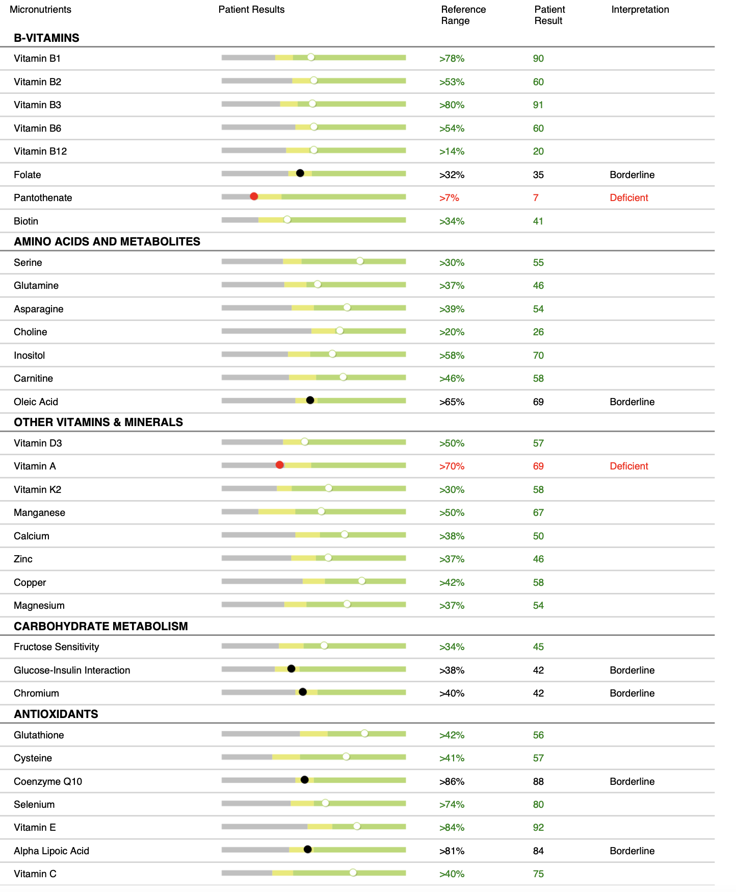 Vibrant Vs. SpectraCell Panels - by Chris Masterjohn, PhD