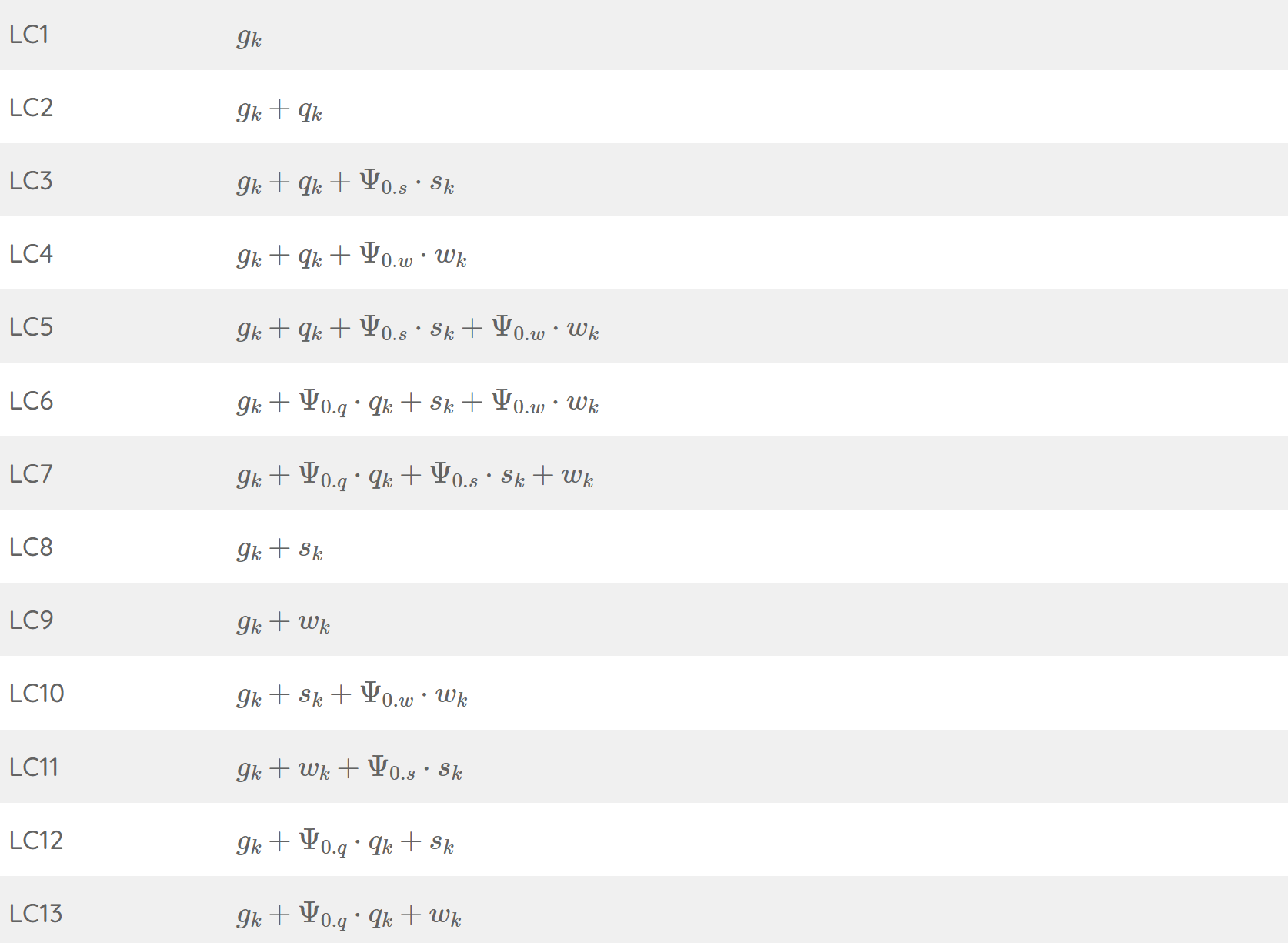 Load Combinations Part 2 - SLS Actions - by Laurin Ernst