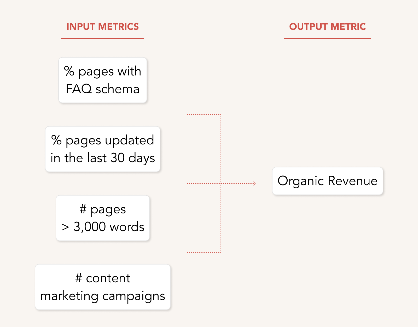 Input Metrics for SEO - by Tom Critchlow - The SEO MBA