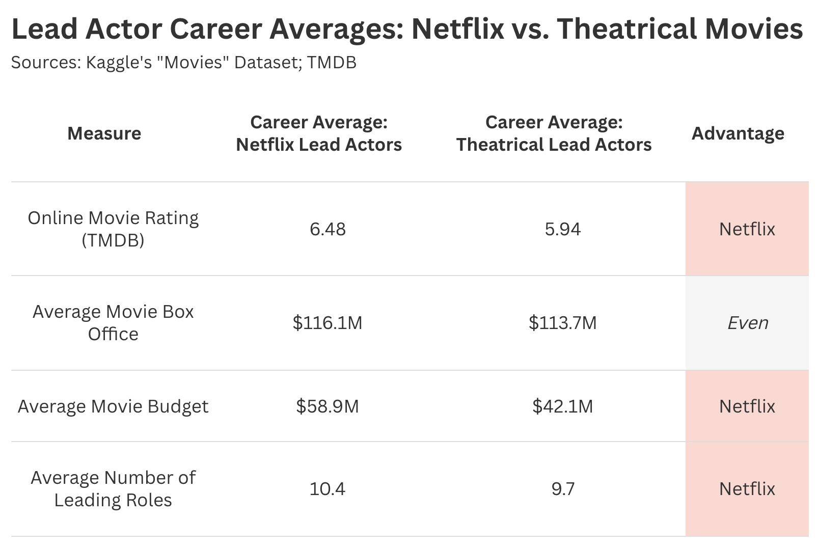 Why Netflix Struggles To Make Good Movies: A Data Explainer