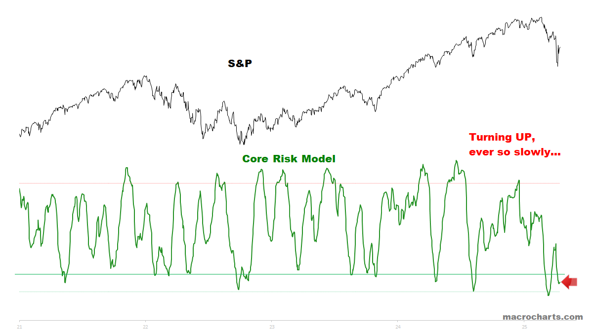 A stunning list of extremes — now what? - Macro Charts