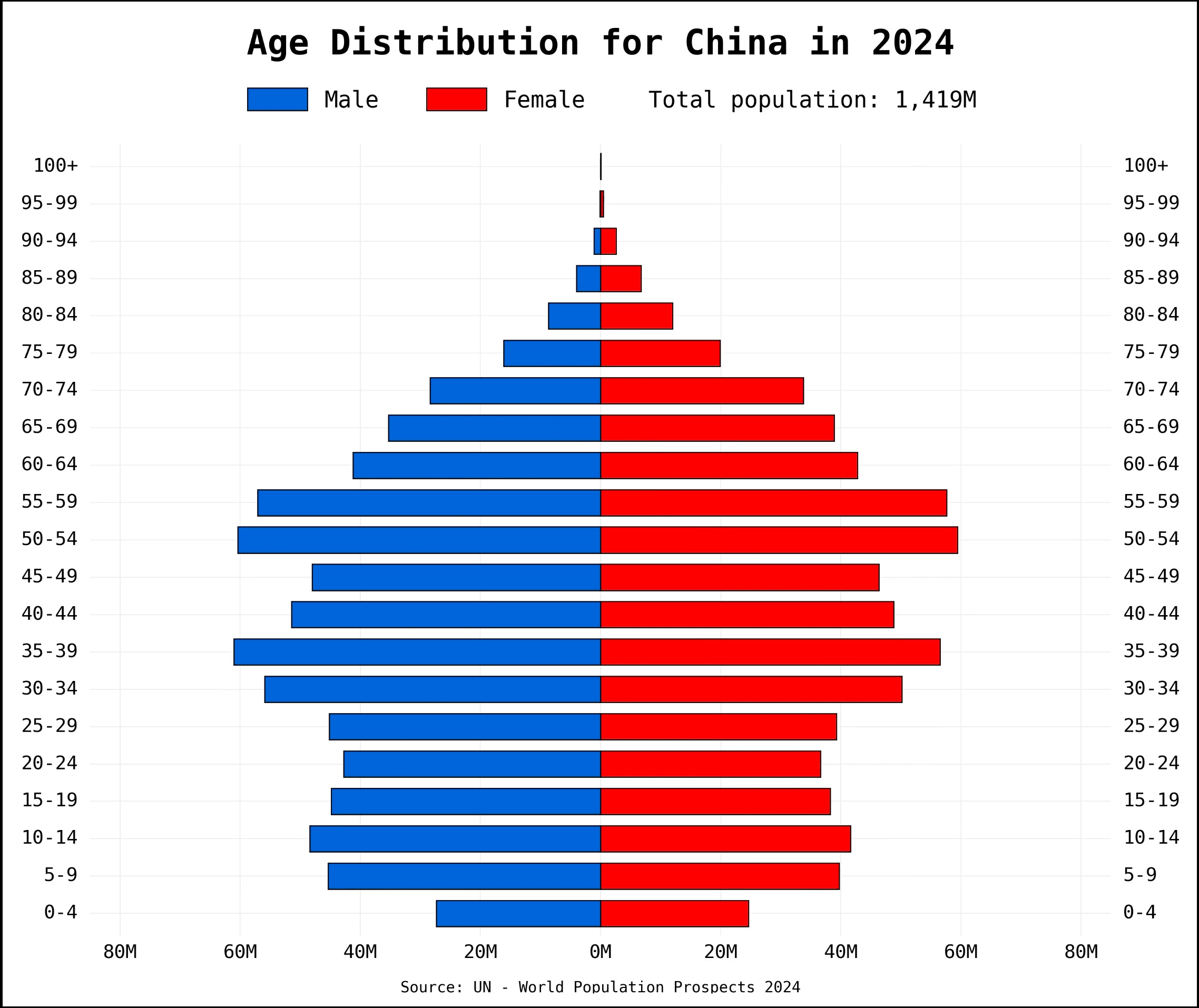 China's Population Decline - by Robert Chu