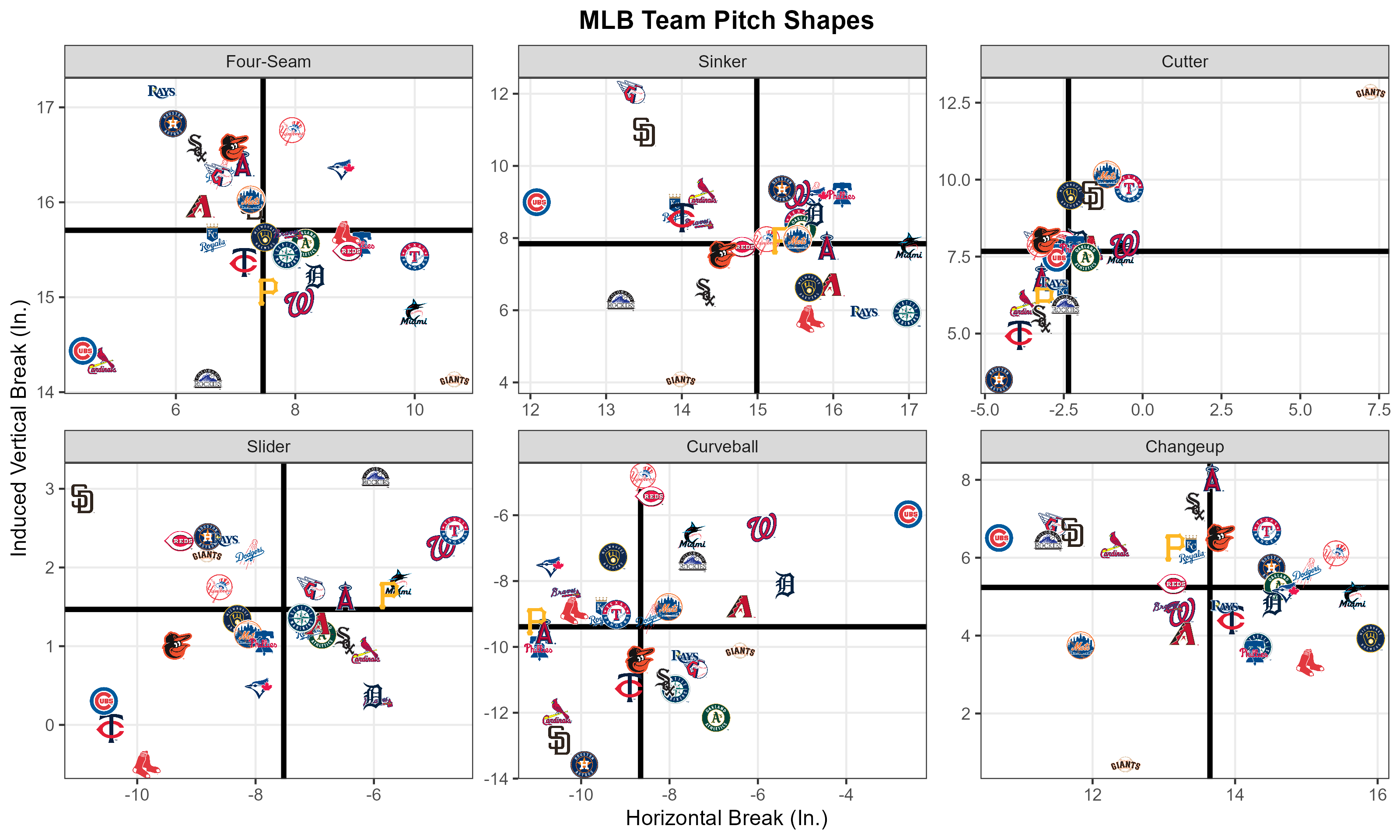 Visualizing Statcast Pitching Data (Part I)