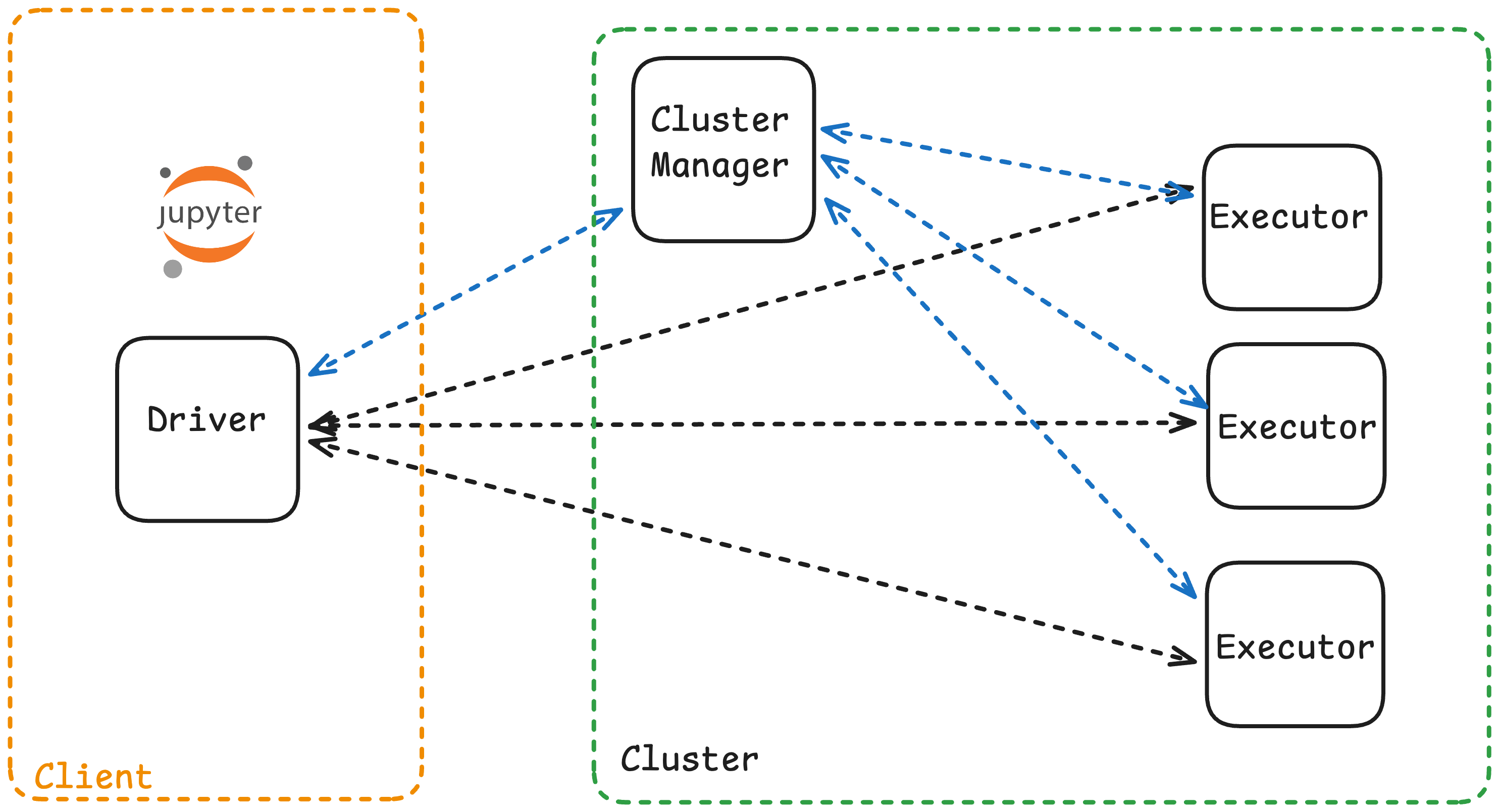 Spark Execution Modes: Cluster, Client, and Local