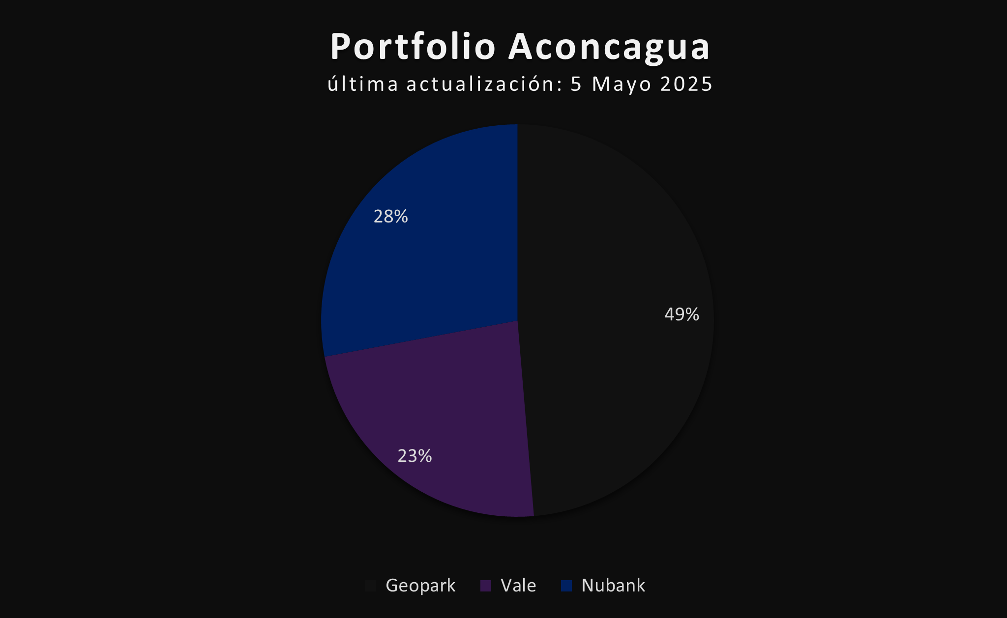 Portfolio Aconcagua - Aconcagua Research