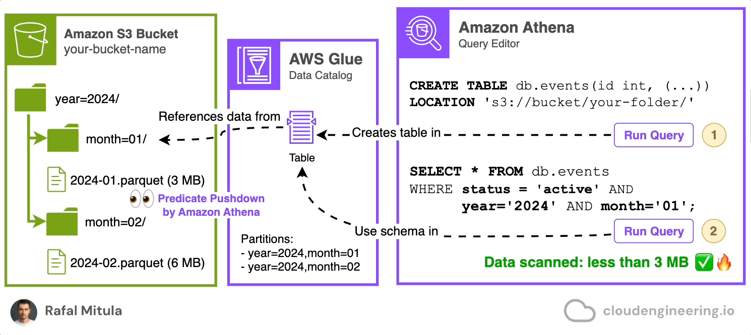Master querying data in Amazon S3 using SQL (part 1)