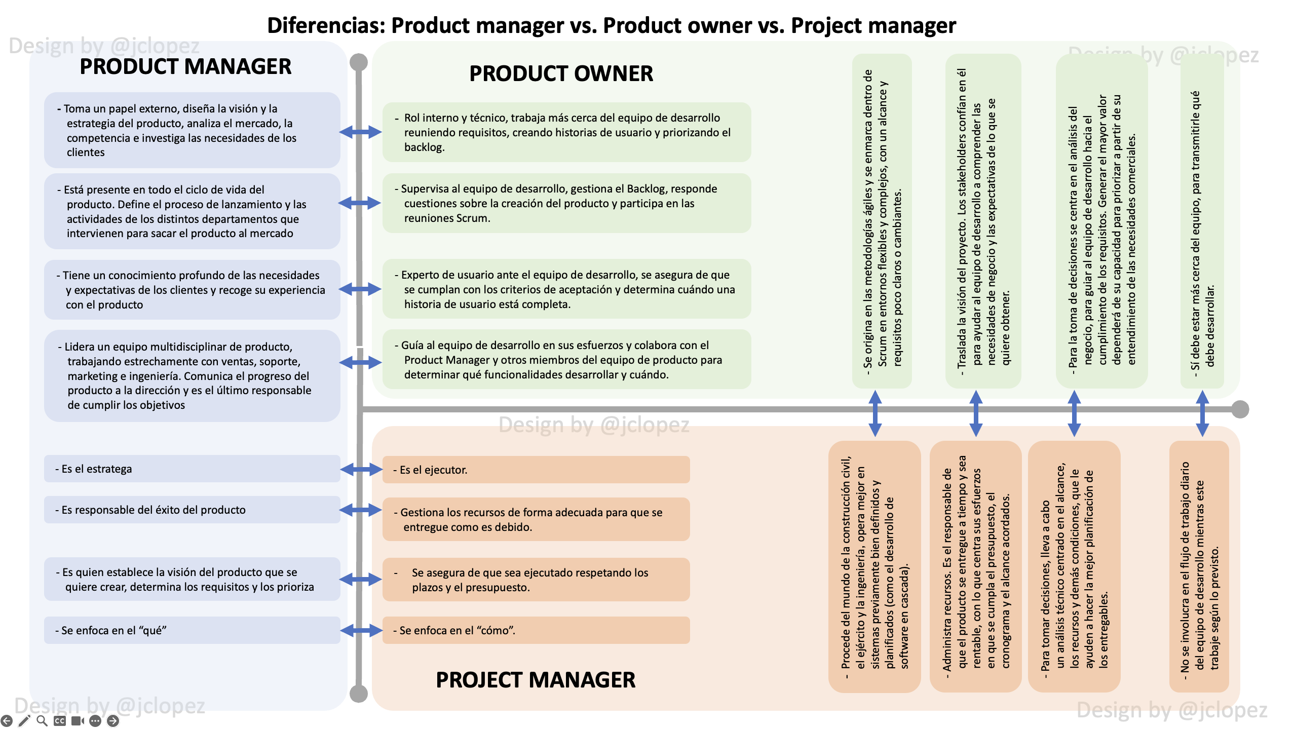 Diferencias: Product manager vs Product owner vs Project manager