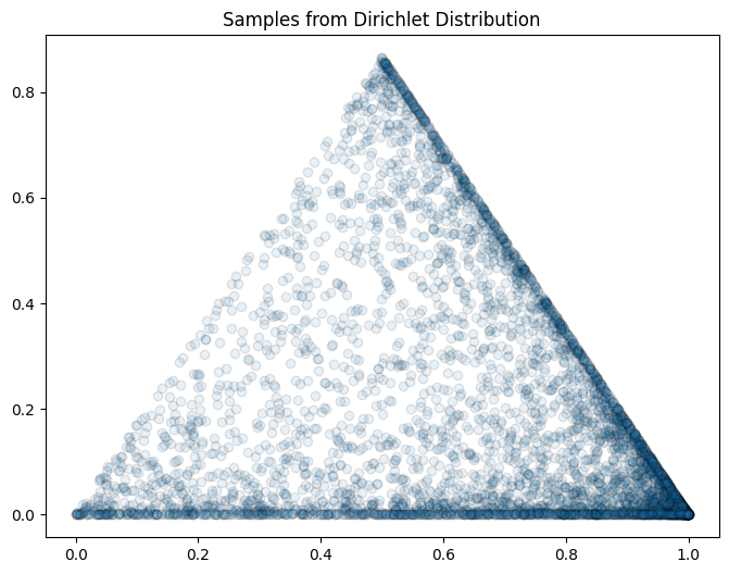 Understanding the Dirichlet Distribution: Basics