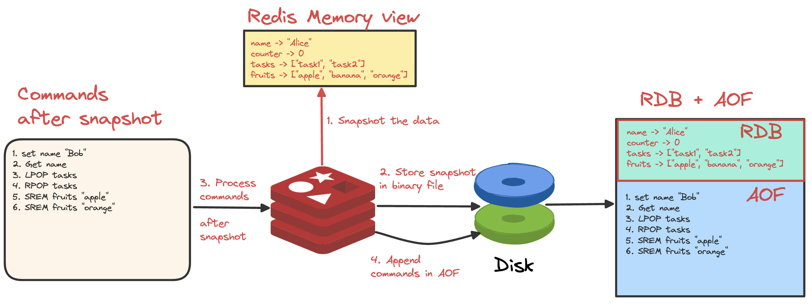 Redis Persistence Dive Deep - Trade-offs Between Performance And Durability