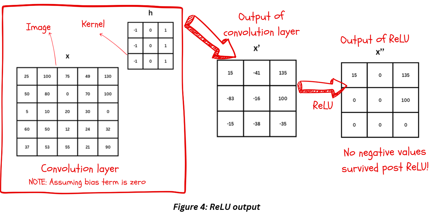 Everything you need to know about CNNs Part 2: Activation Function ReLU