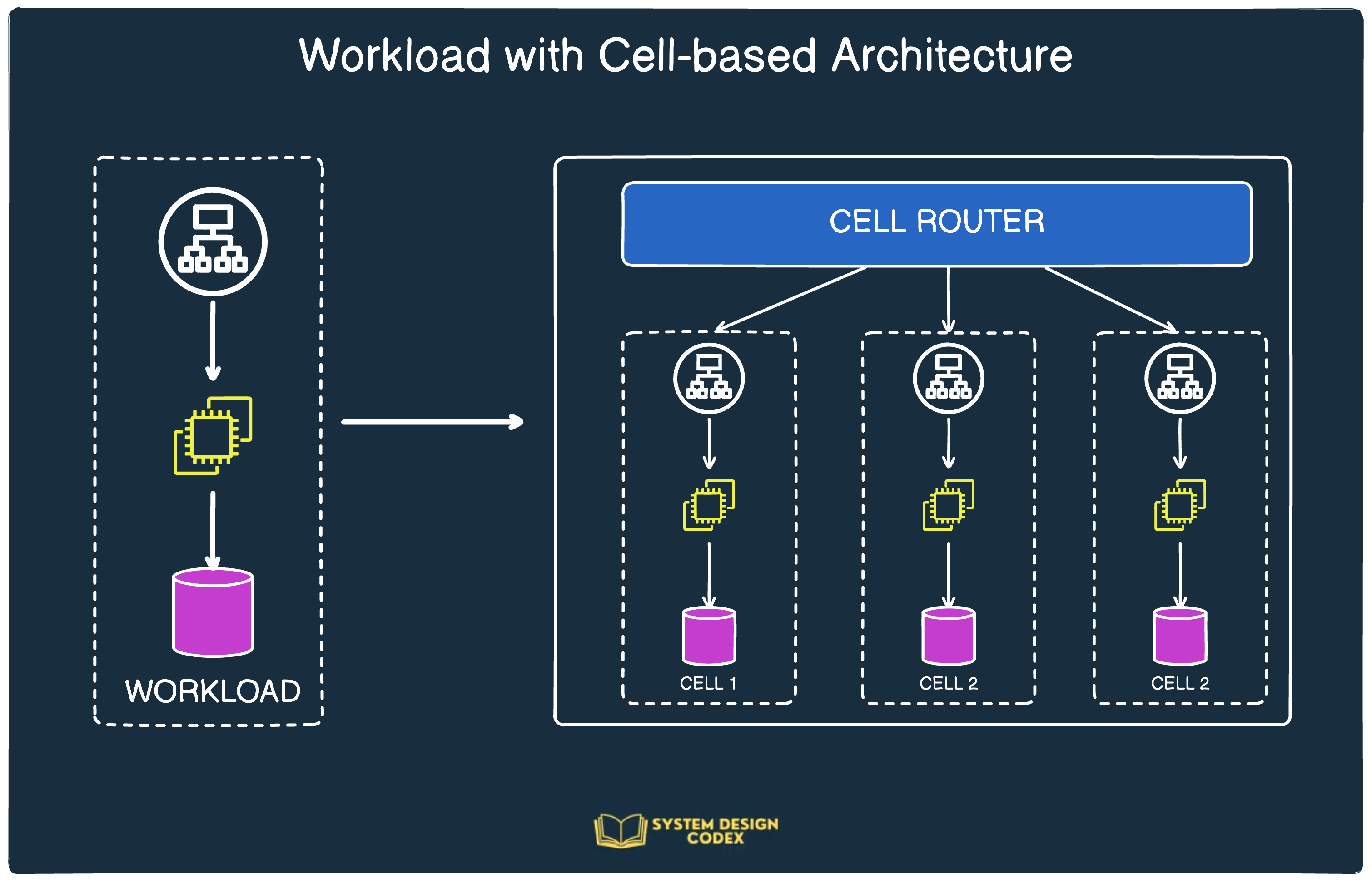 SDC#28 - Intro to Cell-based Architecture