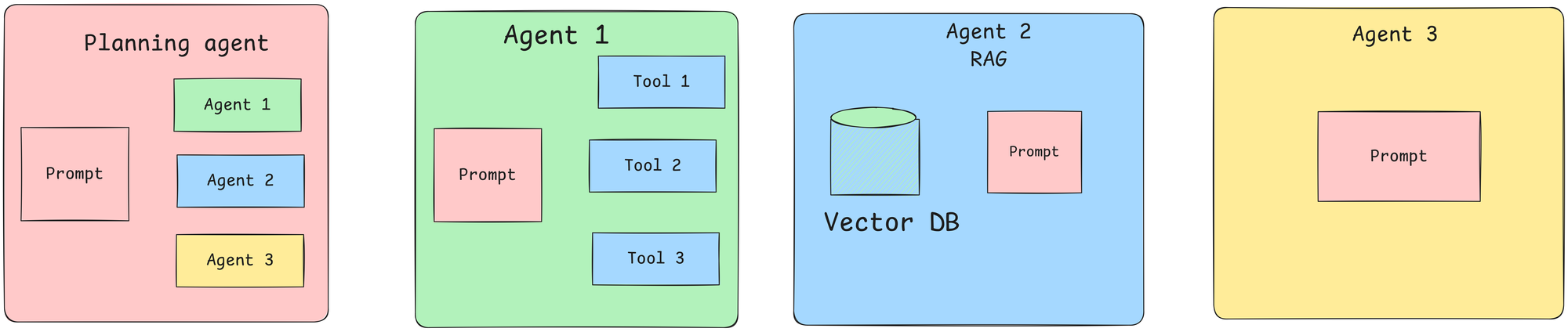 Understanding Agentic AI Architecture - Swapan Rajdev