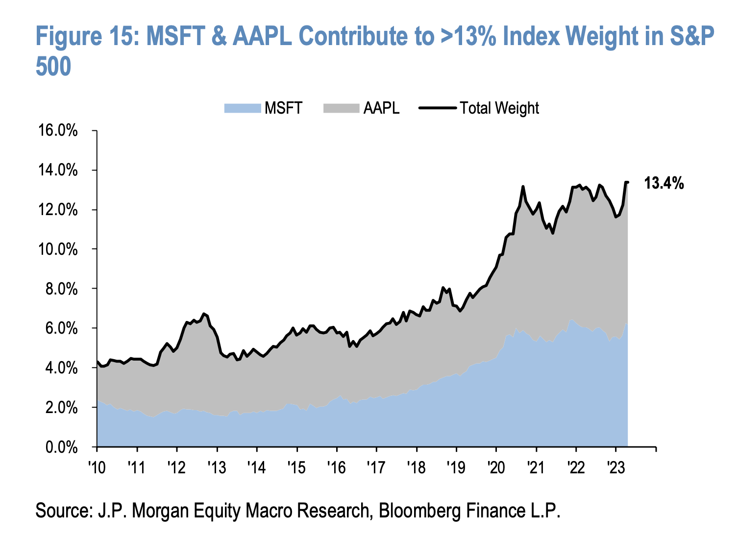 Sam Ro, CFA on Substack: "Market concentration is a bit high with Microsoft and Apple accounting ...