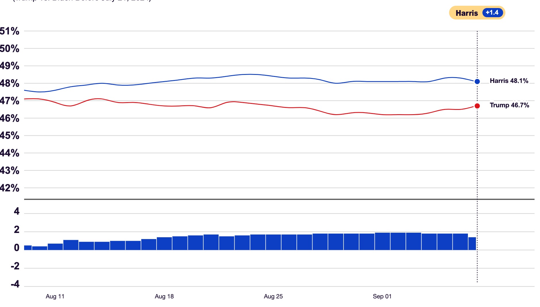 Kamala Harris Is Falling Behind - by Jonathan V. Last