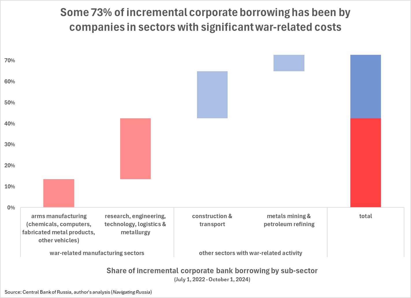 Russia’s Hidden War Debt - by Craig Kennedy