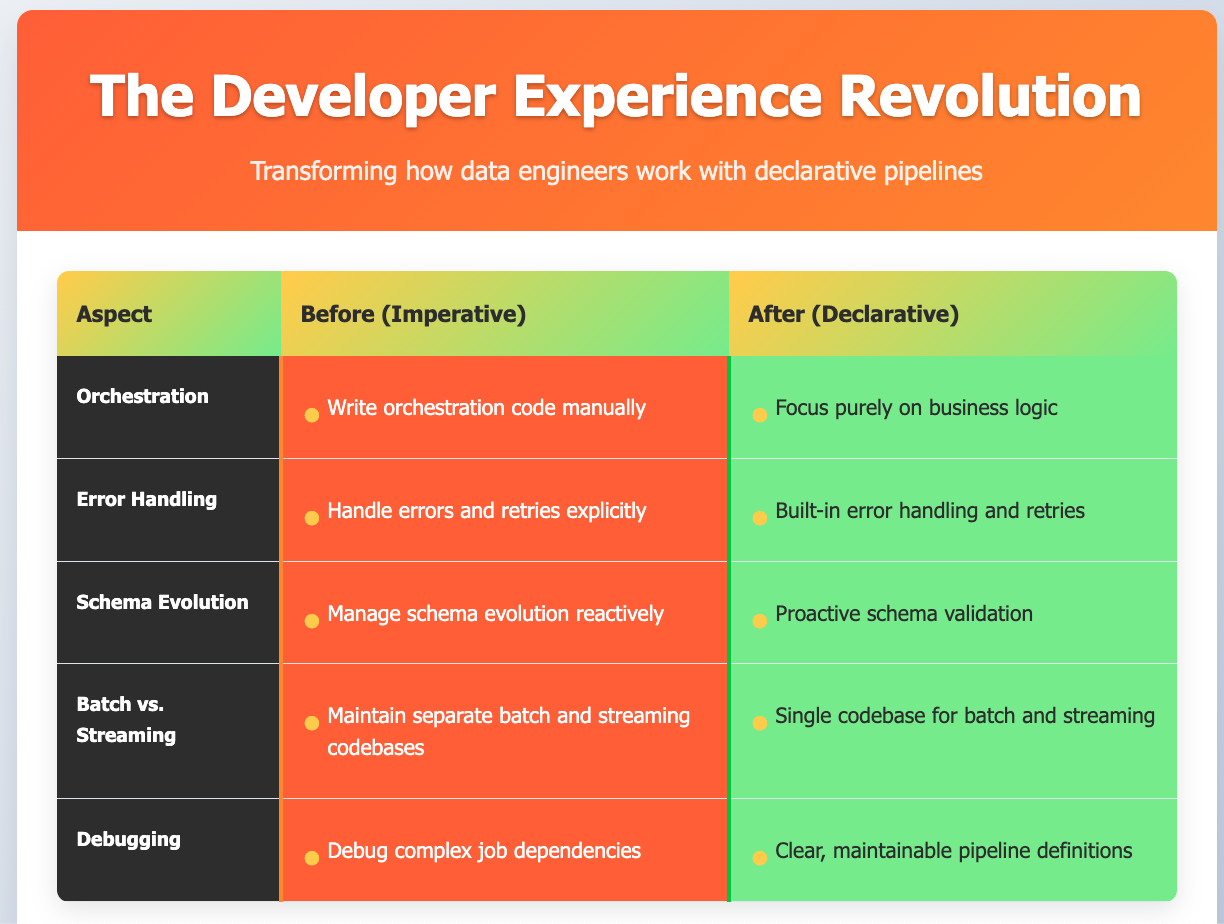 Apache Spark Declarative Pipelines: The Evolution from Imperative to ...