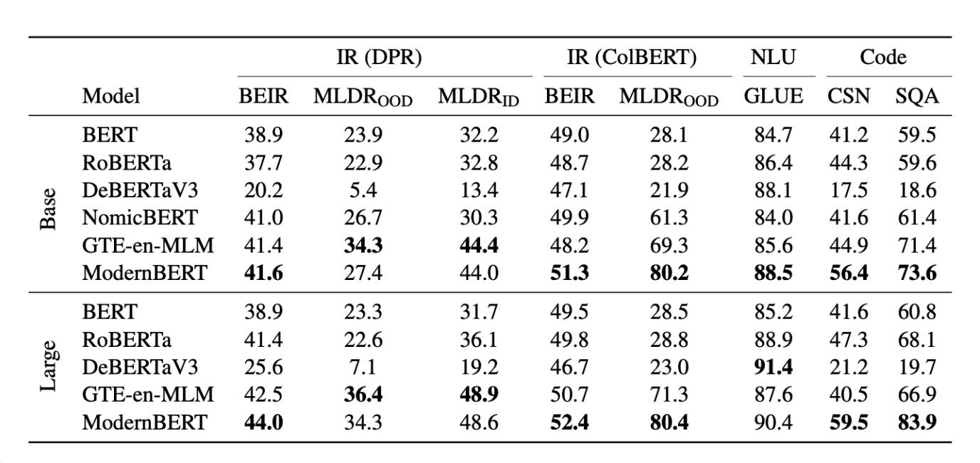 ModernBERT — A modernized BERT for NLP tasks