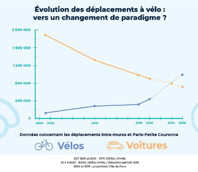 How Paris Reclaimed Its Streets: A Decade of Urban Transformation