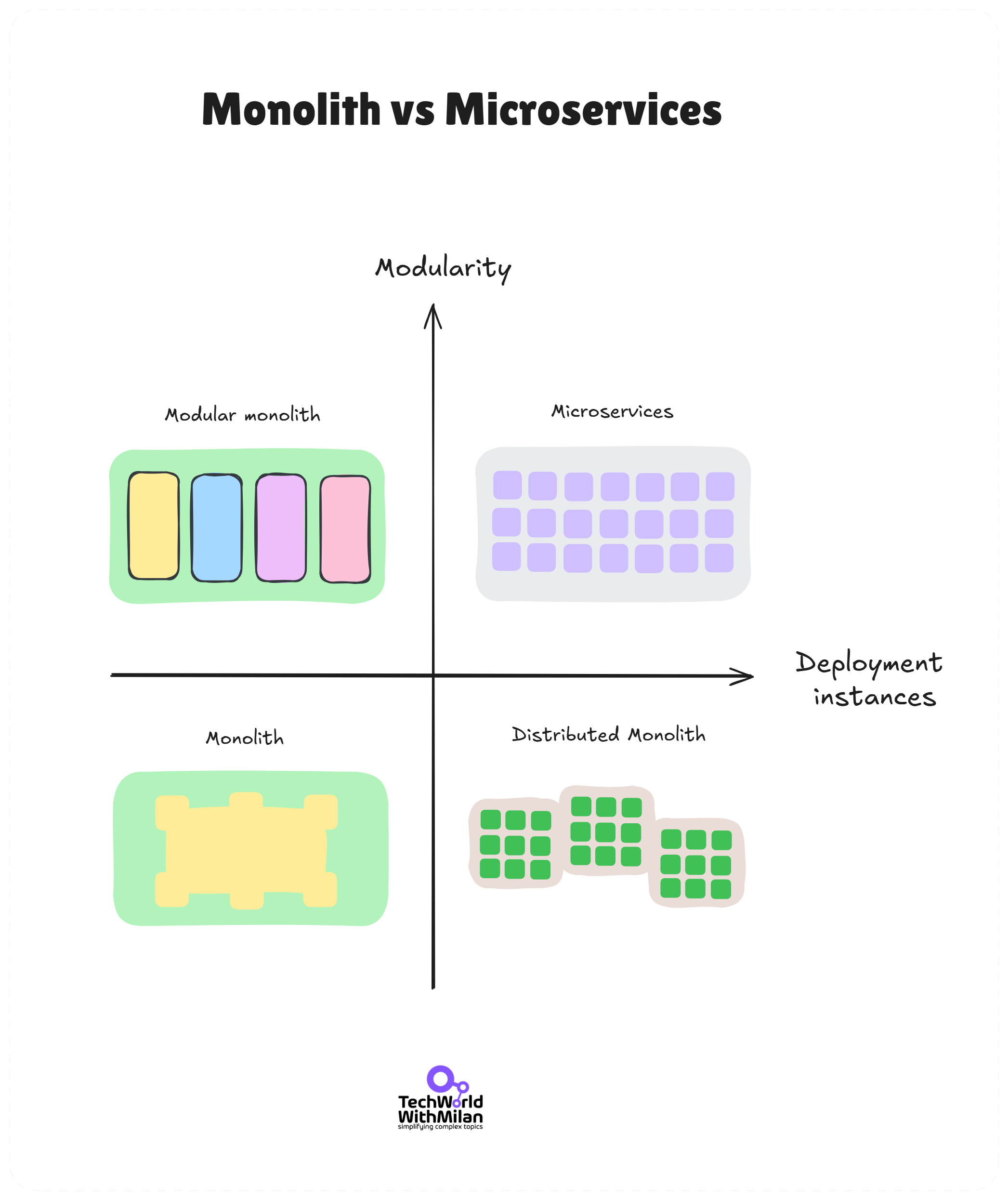 What Is a Modular Monolith? - by Dr Milan Milanović
