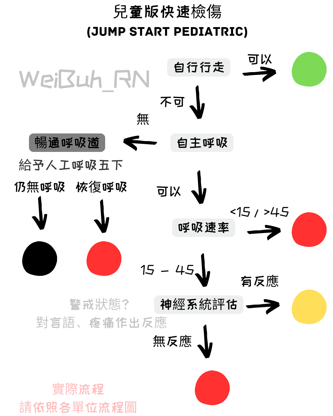 護理筆記 – 大量傷患檢傷分級 - 薇布WeiBuh💉護理站