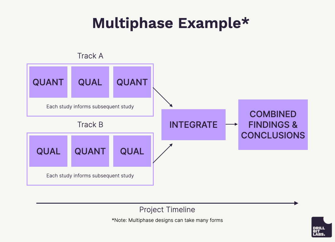 Five Mixed Methods Study Designs You Need to Know