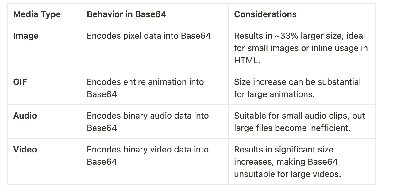 Base64 : How to send Images to Server and use them?