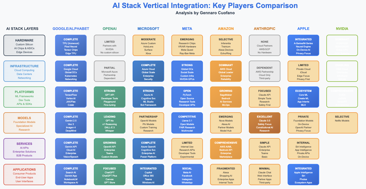 The Strategic Map of AI - by Gennaro Cuofano