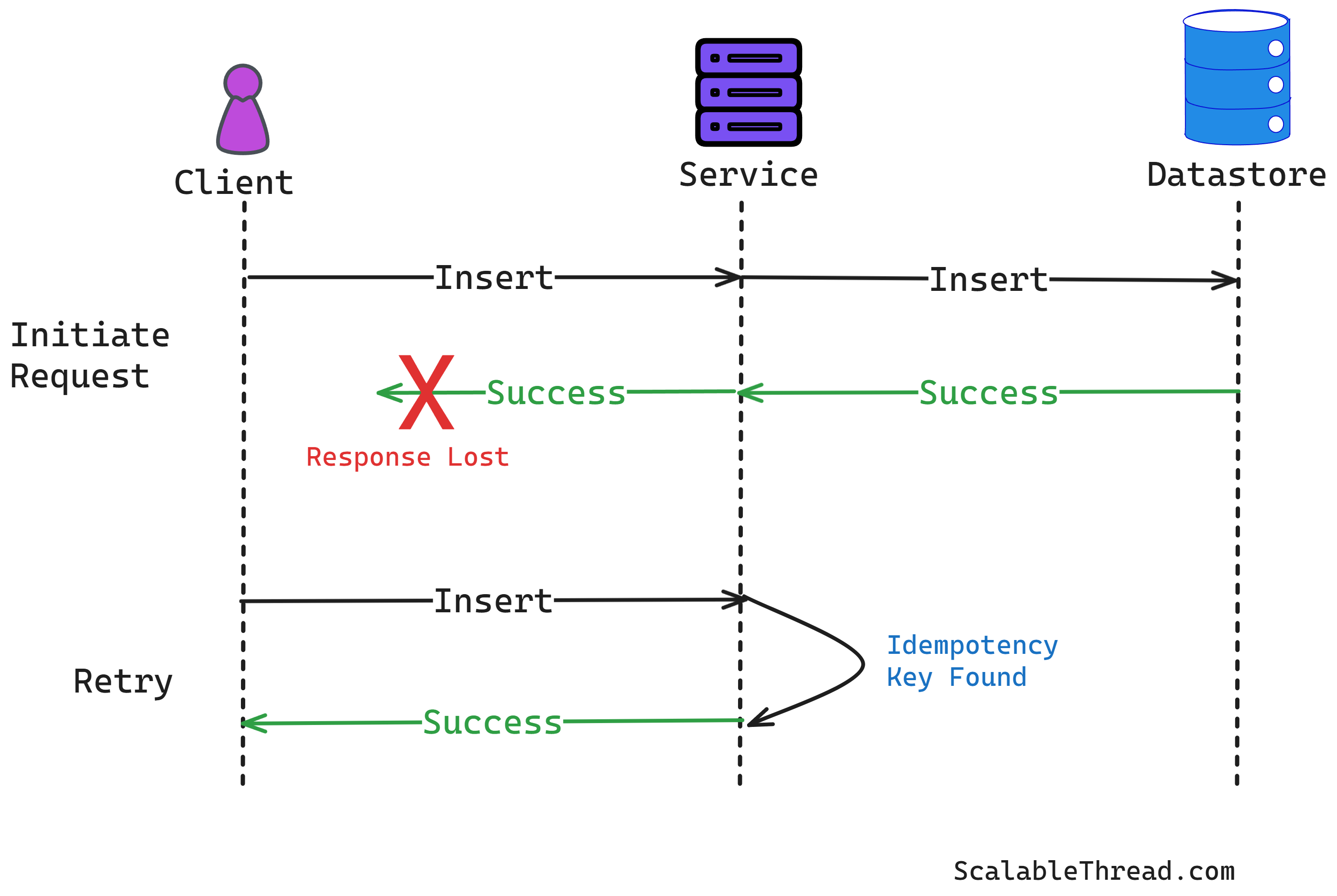 How to Build Idempotent APIs? - by Sid
