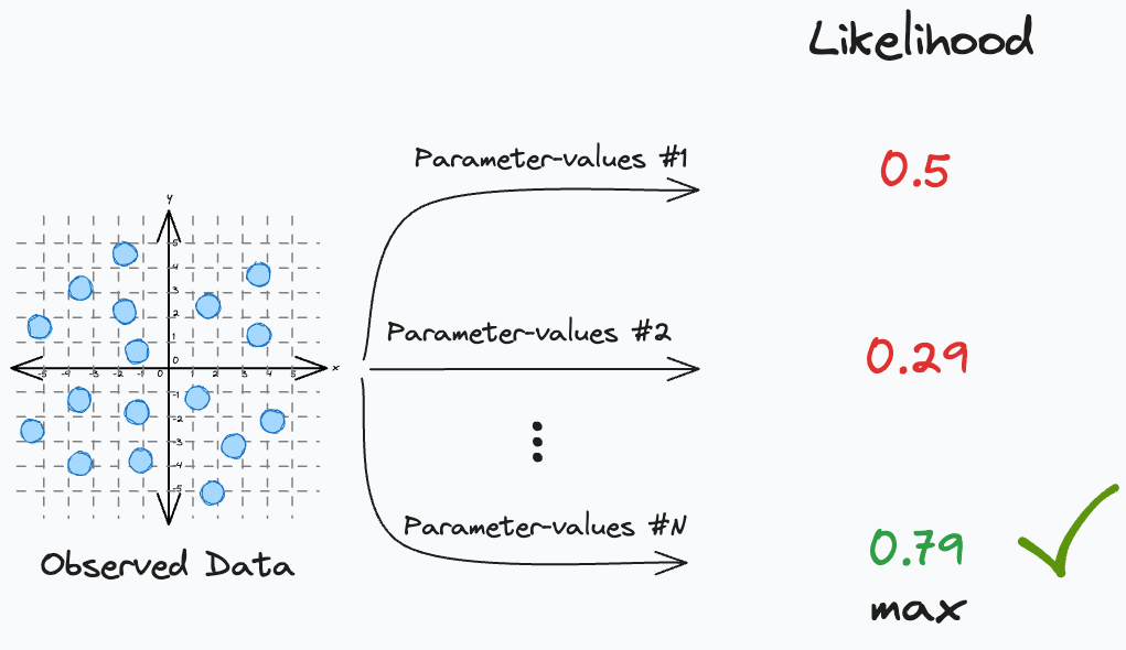 An Intuitive Explanation to Maximum Likelihood Estimation (MLE) in Machine Learning